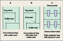 Distillation: Avoid Problems During Tower Startup - Chemical ...