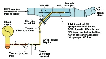 Waterhammer In Condensate Return Lines - Chemical Engineering | Page 1