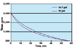 Gas Sparging - Chemical Engineering | Page 1
