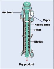 Thin-Film Drying Offers Deep Benefits - Chemical Engineering | Page 1