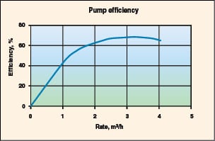 Variable Frequency Drives for Centrifugal Pumps - Chemical Engineering ...
