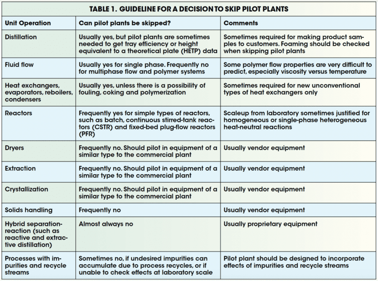 table1 - Chemical Engineering