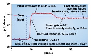 Control Valve Performance - Chemical Engineering | Page 1