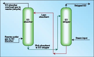 Absorber Optimization: Employing Process Simulation Software - Chemical ...