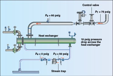 How To Properly Size A Steam Trap - Chemical Engineering | Page 1