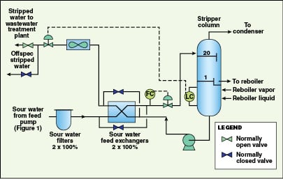 Troubleshooting and Solving a Sour-Water Stripper Problem - Chemical ...