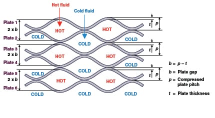 Unlocking the Secrets of Plate-and-Frame Heat Exchangers - Chemical ...