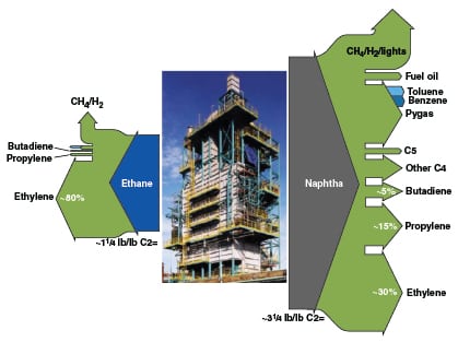 The Future of Butadiene - Chemical Engineering | Page 1