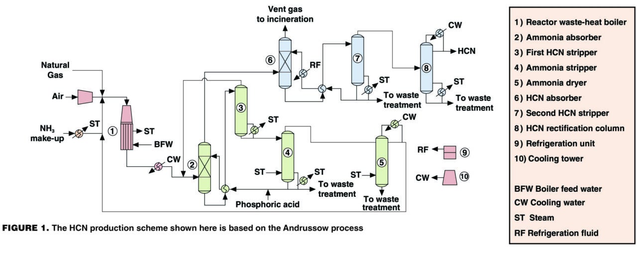 Hydrogen Cyanide Production - Chemical Engineering | Page 1