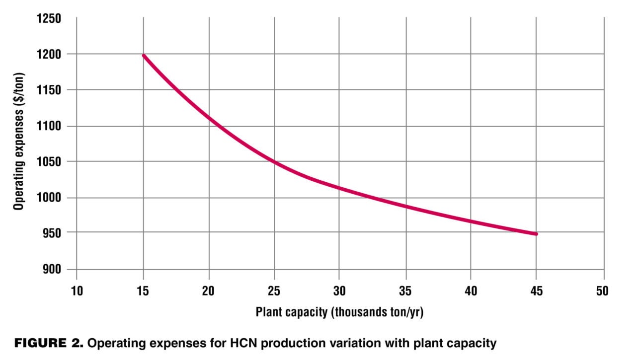 Hydrogen Cyanide Production - Chemical Engineering | Page 1