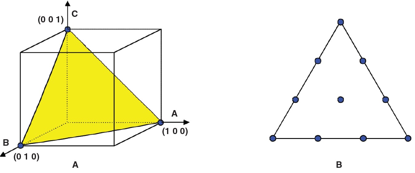 Design of Experiments (DoE): Optimizing Products and Processes ...