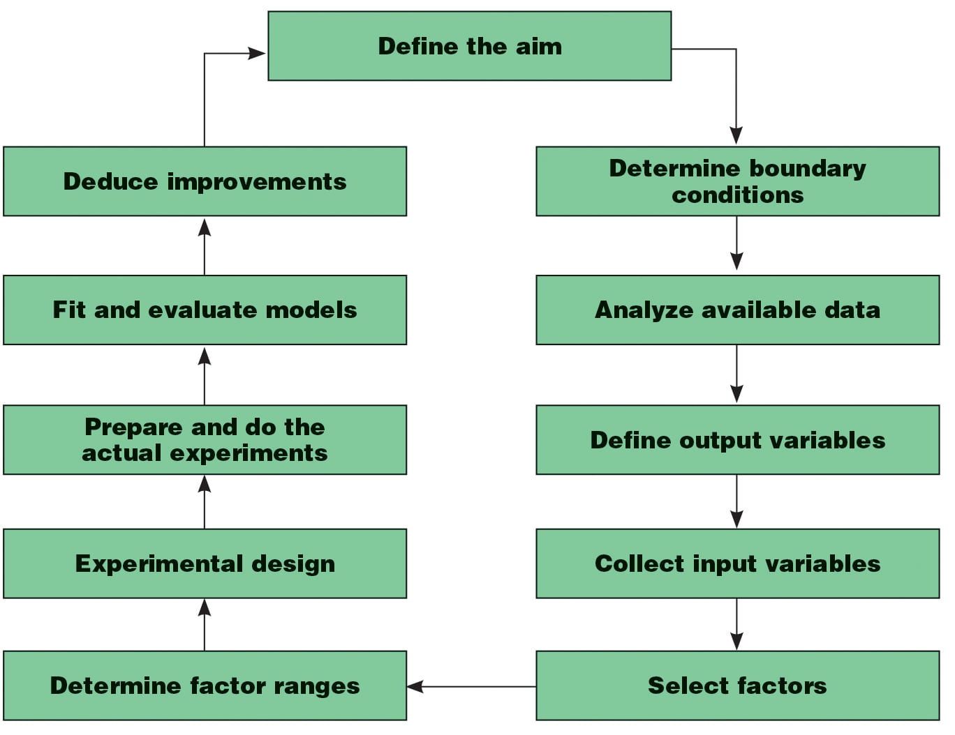 Design of Experiments (DoE): Optimizing Products and Processes ...