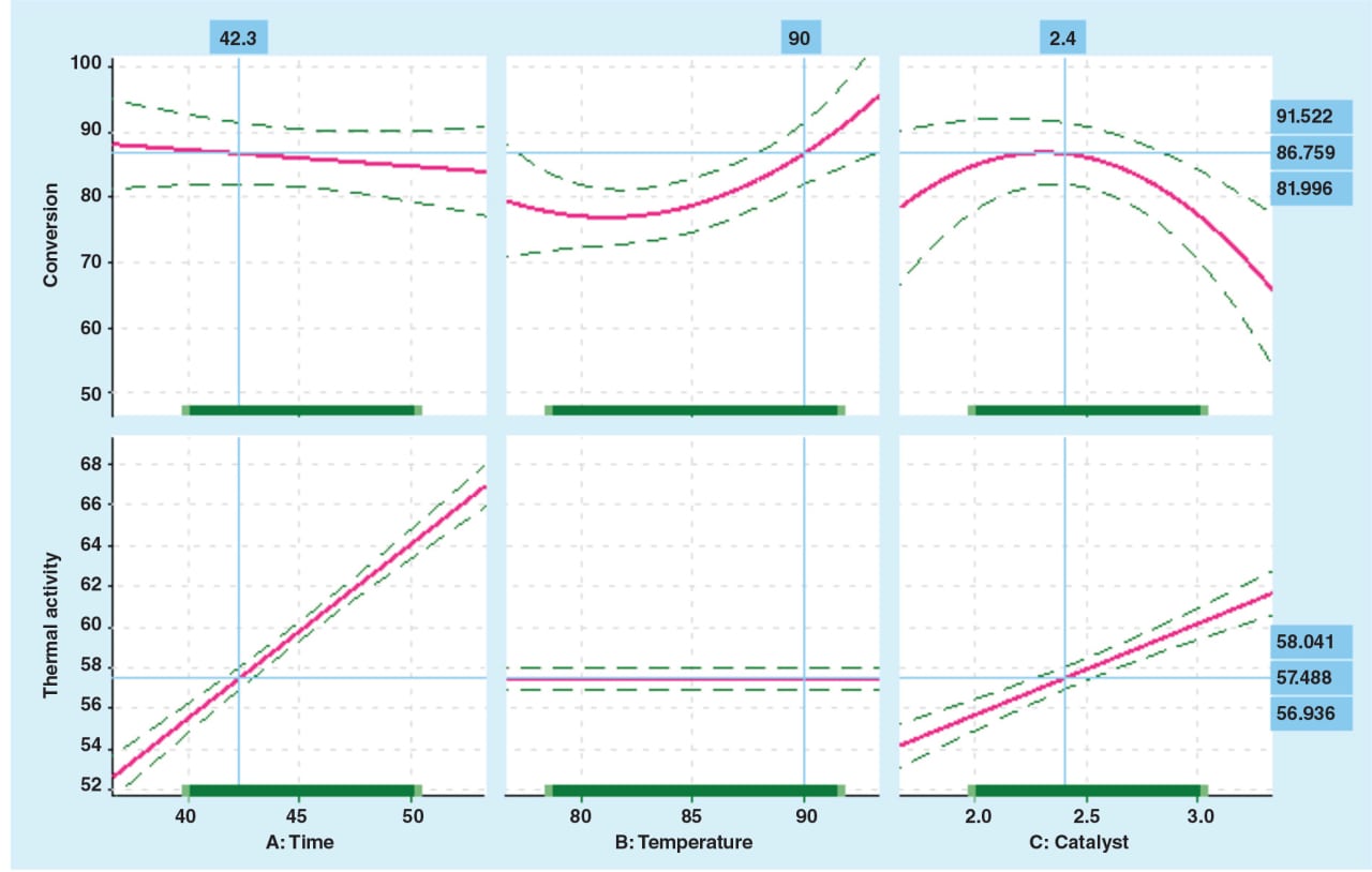 Design of Experiments (DoE): Optimizing Products and Processes ...