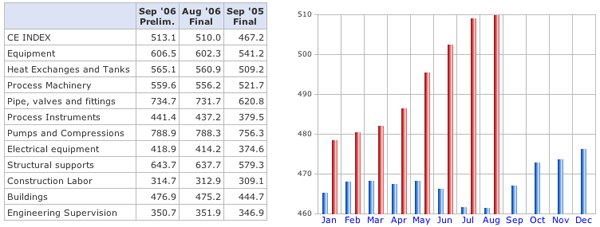 The Chemical Engineering Plant Cost Index ® - Chemical Engineering