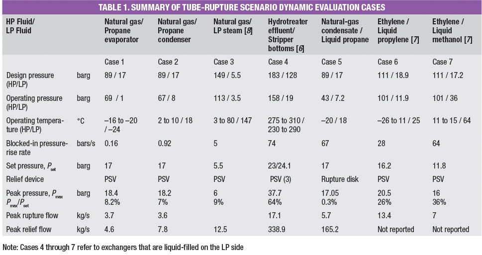 Evaluate Heat-Exchanger Tube-Rupture Scenarios Using Dynamic Simulation ...