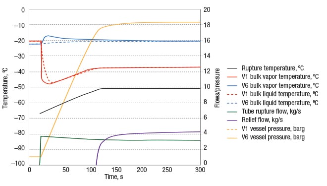 Evaluate Heat-Exchanger Tube-Rupture Scenarios Using Dynamic Simulation ...
