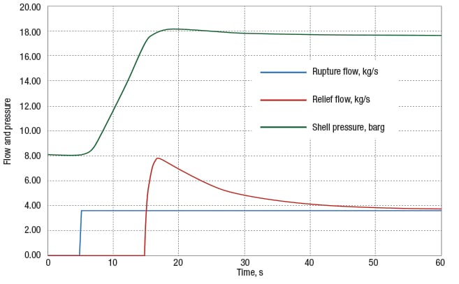 Evaluate Heat-Exchanger Tube-Rupture Scenarios Using Dynamic Simulation ...