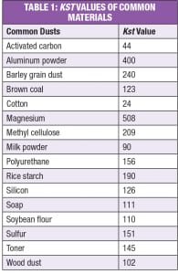 Prevent Combustible Dust Explosions with Nitrogen Inerting - Chemical ...