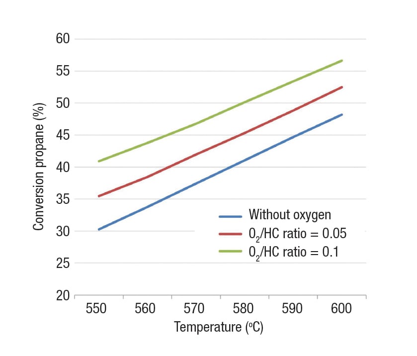 Technology Profile: Propylene via propane dehydrogenation | Page 1