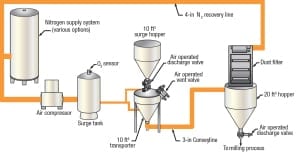 Prevent Combustible Dust Explosions with Nitrogen Inerting - Chemical ...