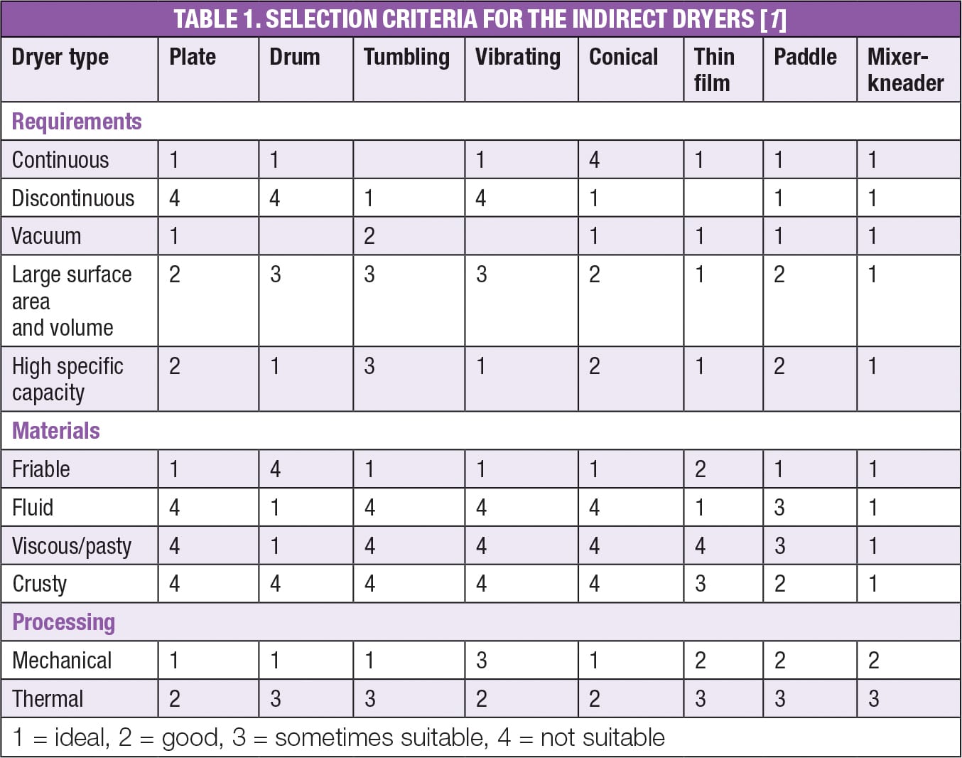 2 - Chemical Engineering