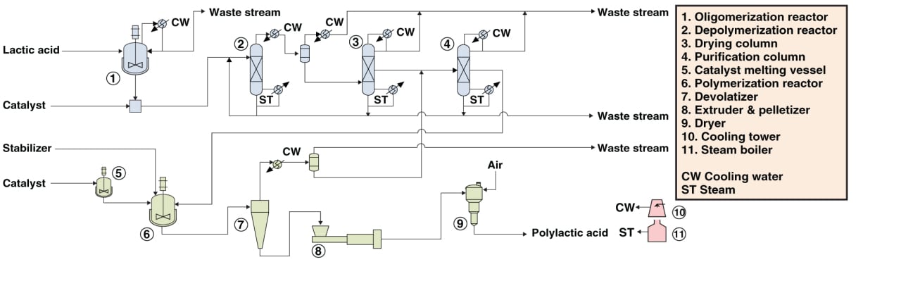 Production of Polylactic Acid - Chemical Engineering | Page 1