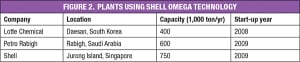 Ethylene Glycol Production - Chemical Engineering | Page 1