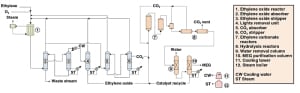 Ethylene Glycol Production - Chemical Engineering | Page 1
