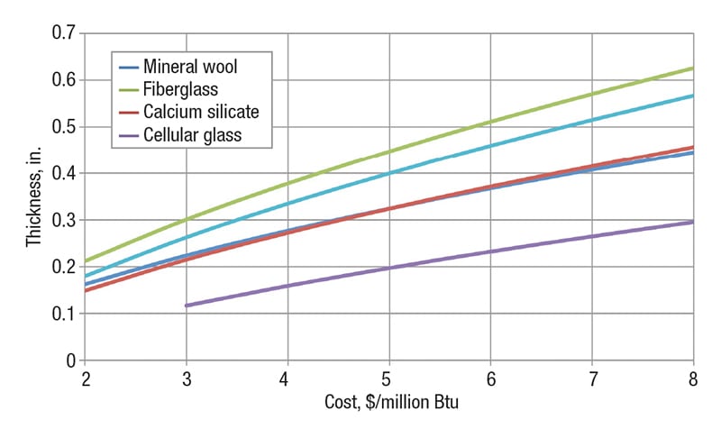 Pipe Insulation: Finding the Optimal Thickness - Chemical Engineering ...