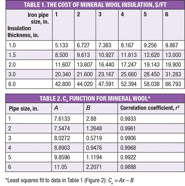 Pipe Insulation: Finding the Optimal Thickness - Chemical Engineering ...