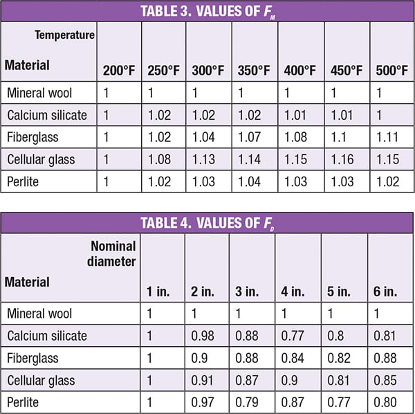 Pipe Insulation: Finding the Optimal Thickness - Chemical Engineering ...