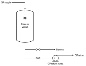 Large-Scale Fermentation Systems: Hygienic Design Principles - Chemical ...