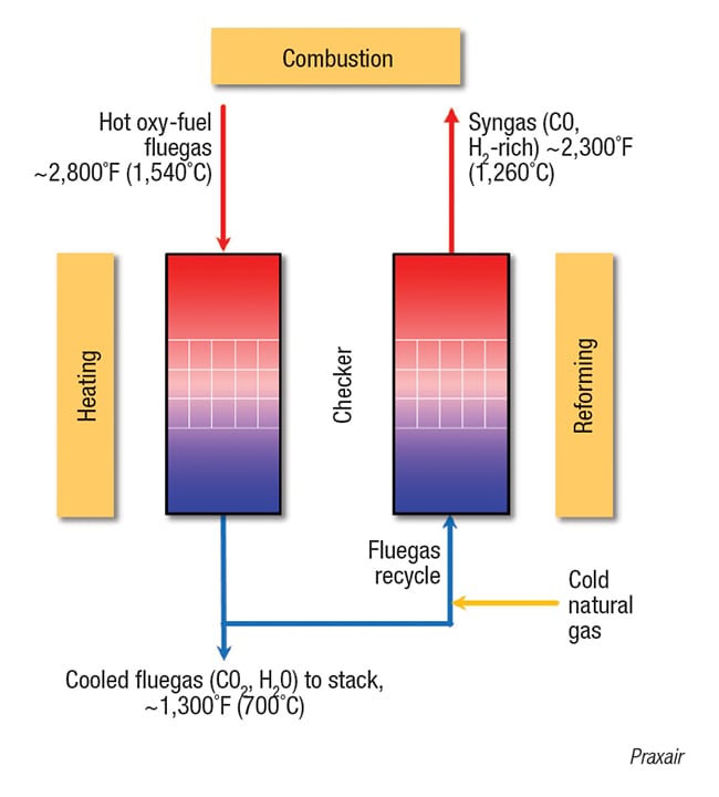 Thermochemical regenerator system demonstrated in glass facility ...
