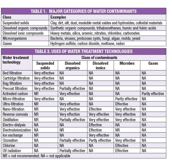 Water Treatment Technologies - Chemical Engineering | Page 1