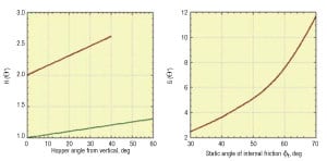 Hopper Design Principles - Chemical Engineering | Page 1