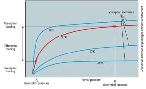 Pressure Swing Adsorption Technology - Chemical Engineering | Page 1