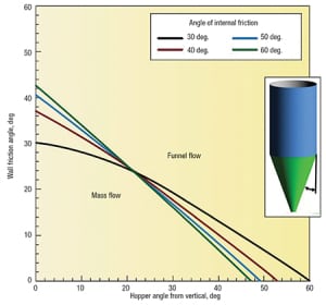 Hopper Design Principles - Chemical Engineering | Page 1