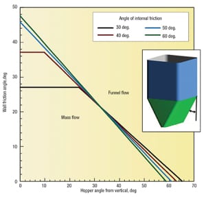 Hopper Design Principles - Chemical Engineering | Page 1