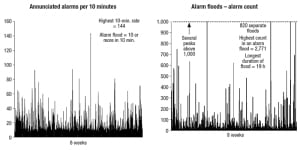 Alarm Management: Understand and Cure High Alarm Rates | Page 1