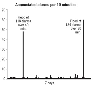Alarm Management: Understand and Cure High Alarm Rates | Page 1