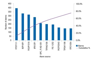 Alarm Management By the Numbers - Chemical Engineering | Page 1
