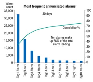 Alarm Management: Understand and Cure High Alarm Rates | Page 1
