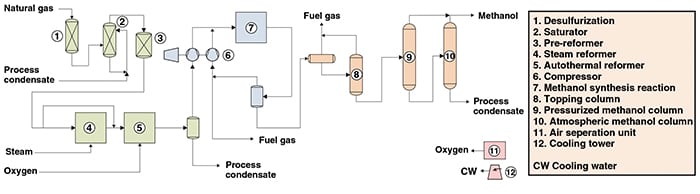 Methanol Production from Natural Gas - Chemical Engineering | Page 1