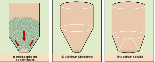 Characterize Bulk Solids to Ensure Smooth Flow - Chemical Engineering ...