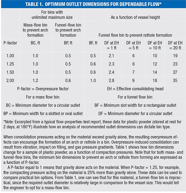 Characterize Bulk Solids to Ensure Smooth Flow - Chemical Engineering ...