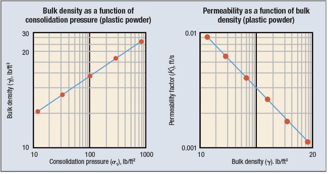 Characterize Bulk Solids to Ensure Smooth Flow - Chemical Engineering ...