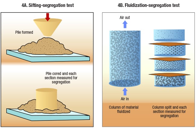 Characterize Bulk Solids to Ensure Smooth Flow - Chemical Engineering ...