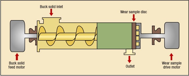 Characterize Bulk Solids to Ensure Smooth Flow - Chemical Engineering ...