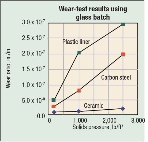 Characterize Bulk Solids to Ensure Smooth Flow - Chemical Engineering ...