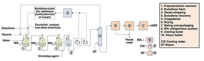 Styrene-Butadiene Rubber Production By Intratec Solutions - Chemical ...